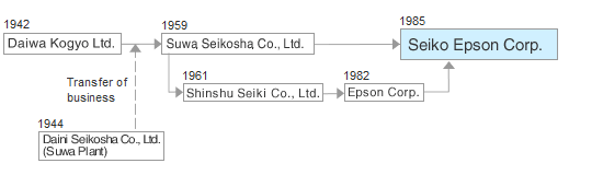 Corporate History | About | Epson