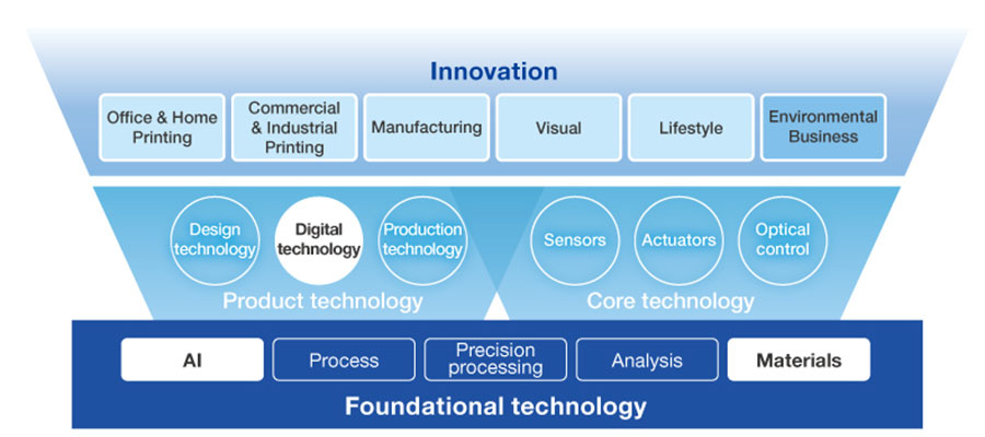 Research and Development Vision | Technology | Epson